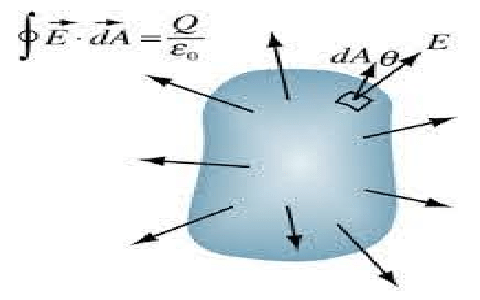Gauss Law : Significance, Formula, Theory, Examples & Uses