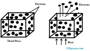 Thermionic Emission : Derivation, Working, Differences & Its Applications