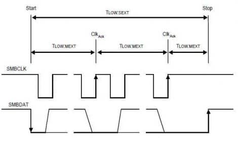 SMBus : Working, Differences, Timing Diagram and Its Applications