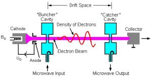 What is a Klystron Amplifier, Types, Differences and Their Applications