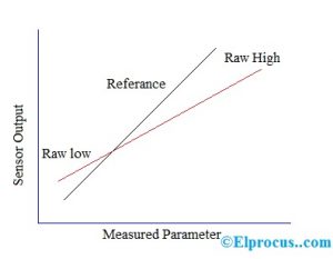 Sensor Calibration- Working Principle and It's Applications