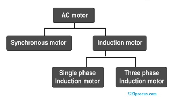 AC Motor : Construction, Working, Types, Advantages & Its Applications