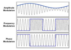 Pulse Amplitude Modulation (PAM) : Working, Types & Its Applications