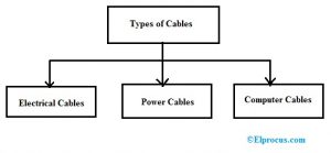 Types of Cables : Size Chart, Working, Advantages & Their Applications