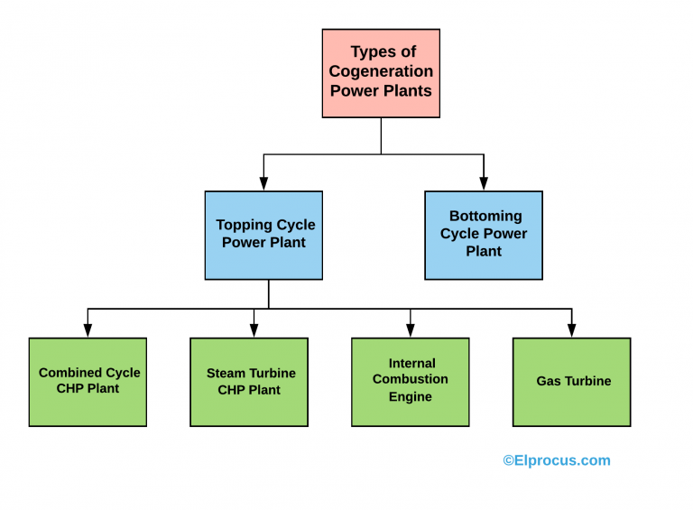 Cogeneration - Componenets and Types of Cogeneration Power Plants