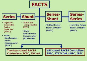 Flexible AC Transmitter System Using TSR (Thyristor Switch Reactance)