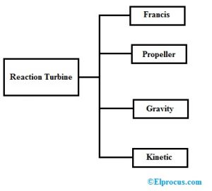 Reaction Turbine : Construction, Working, Types & Its Applications