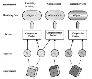 Sensor Fusion : Working, Types, Algorithms & Its Applications