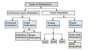 Pulse Amplitude Modulation (PAM) : Working, Types & Its Applications