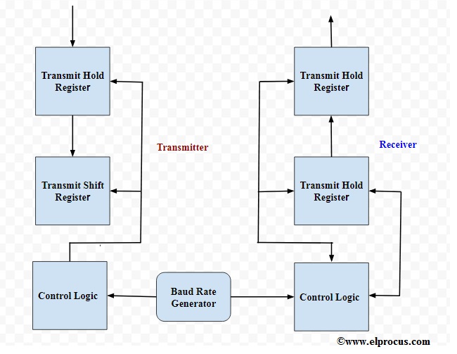 Uart Transmitter Circuit Diagram
