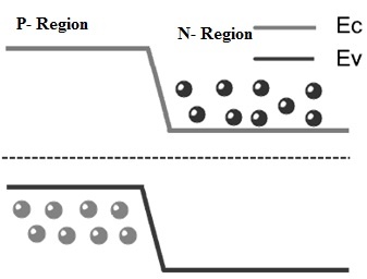 Backward Diode : Construction, Working, Characteristics & Its Uses