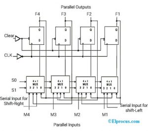 Universal Shift Register : Design, Working & Its Applications