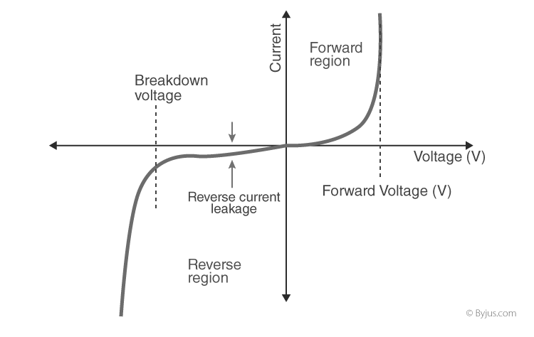 Types of Diodes : Overview, Symbols, Working and Applications