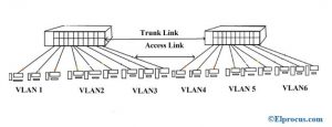 Virtual LAN Protocol : Architecture, Types of Links and Its Applications