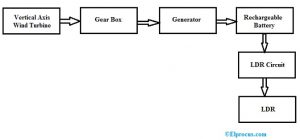 Vertical Axis Wind Turbine : Block Diagram, Working & Its Applications