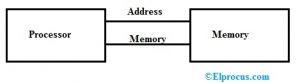 Digital Signal Processor : Architecture, Types, Working & Its Applications