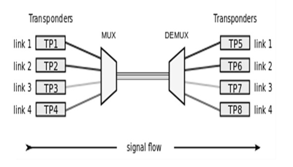 Multiplexing : Different Types, Advantages & Applications
