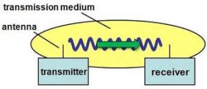 Overview Of Wireless PC Communication System using Transceiver