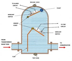 Buchholz Relay Role in Oil Filled Transformers