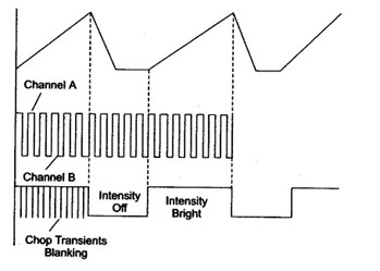 Dual Trace Oscilloscope : Working, Usage & Operational Modes