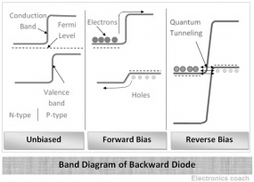 Types of Diodes : Overview, Symbols, Working and Applications