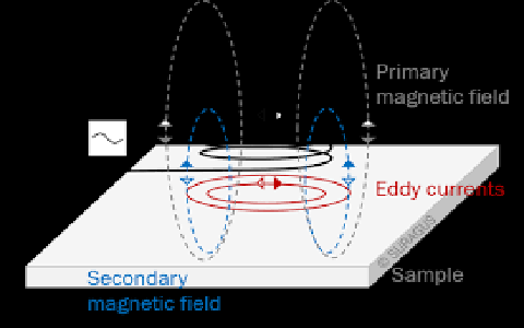Eddy Current : Principle, Applications & Drawbacks