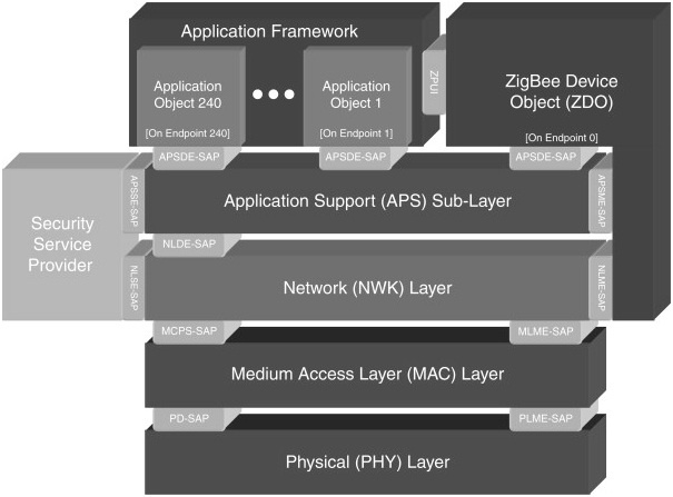 ZigBee Technology : Architecture, Working and Its Applications