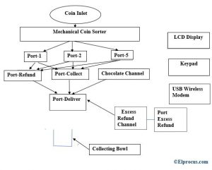 Embedded System Design :Types, Design Process, and Its Examples
