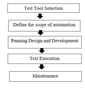 Automation Testing : Definition, Types, Test Process & Its Advantages