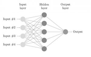 Backpropagation Neural Network : Types, and Its Applications