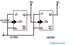 Ripple Counter - Circuit Diagram, Timing Diagram, and Applications
