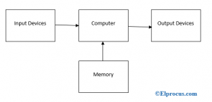 Embedded Operating System : Block diagram and Differences