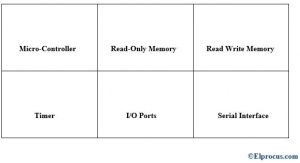 Embedded System Design :Types, Design Process, and Its Examples