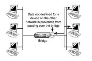 Bridge in a Computer Network : Types, Uses and Its Functions