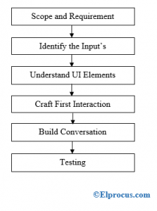 Chatbot : Architecture, Applications and Design Process Steps