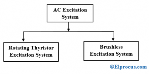 Excitation System: Types, Elements, Advantages & Disdvantages