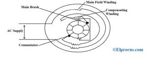 Repulsion Motor : Construction, Classification and Its Applications.