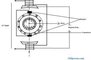 Repulsion Motor : Construction, Classification and Its Applications.