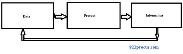 Data Processing Cycle Types Advantages And Disadvantages