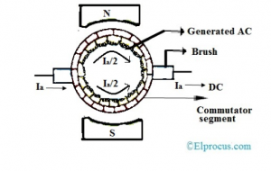 Role of the Commutation in DC Machines and Its Effects