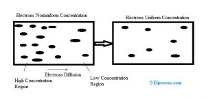 Diffusion Current in N-type Semiconductor : Concentration Gradient
