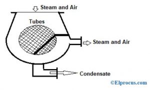 Surface Condenser: Construction, Classification and Its Applications.