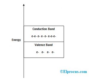 What is Energy Band : Band Theory and Different Types