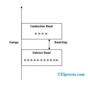 What is Energy Band : Band Theory and Different Types