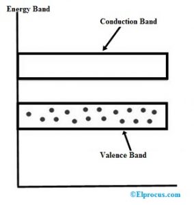 P-type Semiconductor : Doping, Energy Diagram & Its Conduction