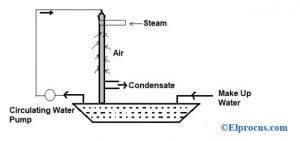 Surface Condenser: Construction, Classification and Its Applications.