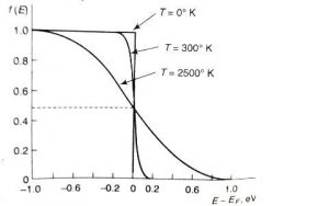 Fermi Dirac Distribution:Energy Band Diagram, Boltzmann Approximation
