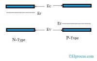 Fermi Dirac Distribution:Energy Band Diagram, Boltzmann Approximation