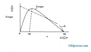 Repulsion Motor : Construction, Classification and Its Applications.