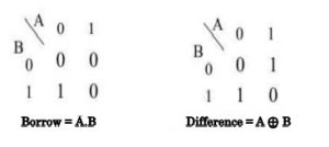 Half Subtractor : Circuit Design, Truth Table & Its Applications